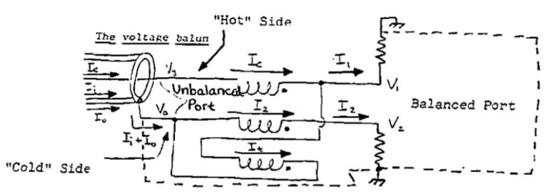 Baluns: What They Do and How They Do It - W5NOR - SCARS
